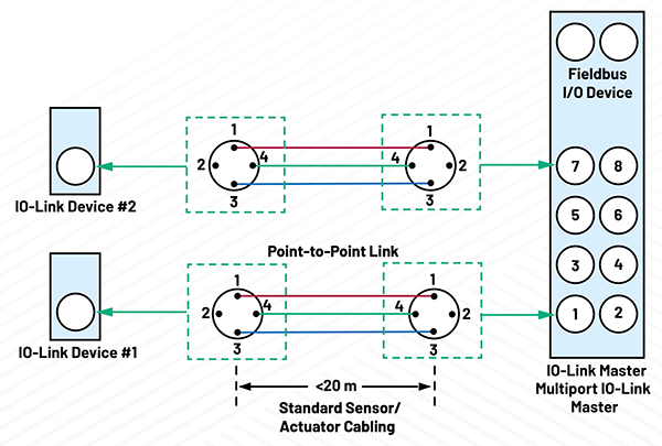 IO-Link Communication Protocol for Smart Factories | DigiKey